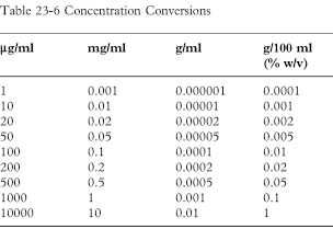 Appendix XXIII B. Conversion Tables for Commonly Used Units